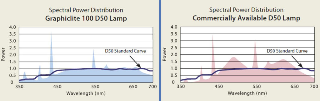 The Difference Between 5000K and D50 - GTI Graphic Technology Inc.